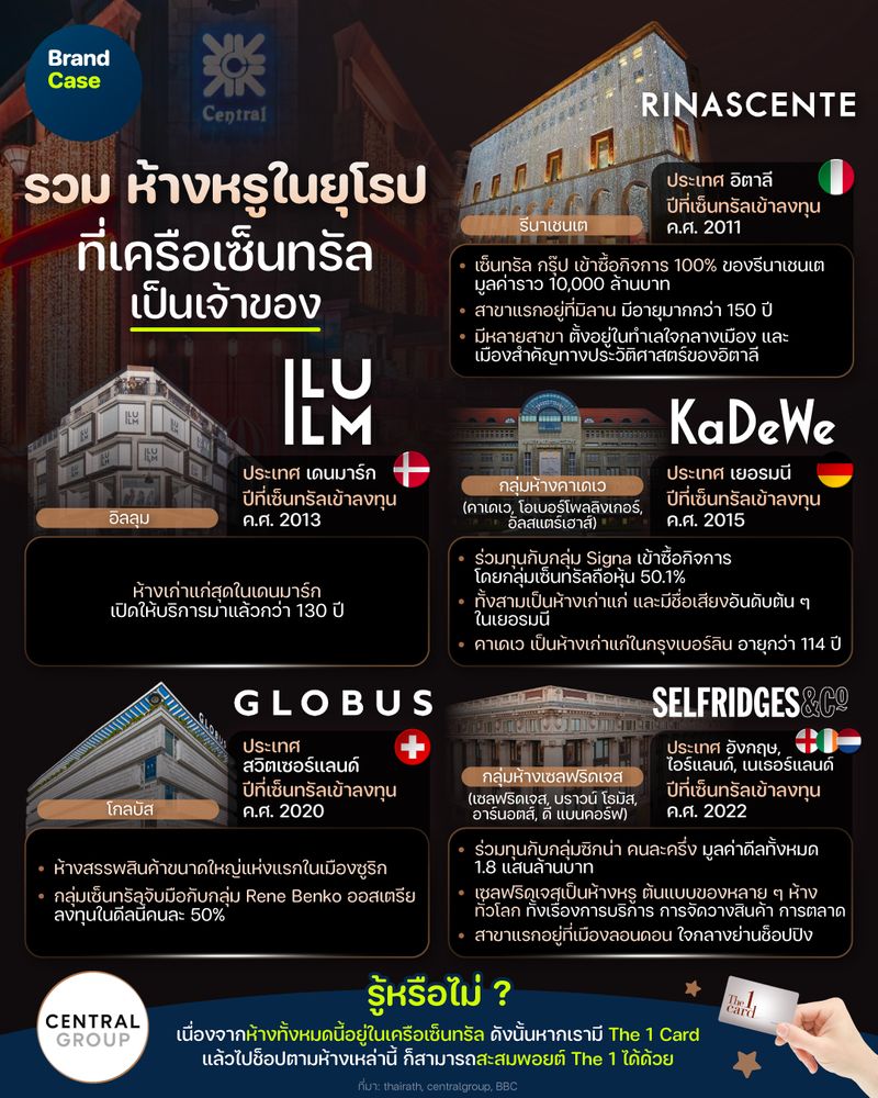 [BrandCase] รวม ห้างหรูในยุโรป ที่เครือเซ็นทรัล เป็นเจ้าของ