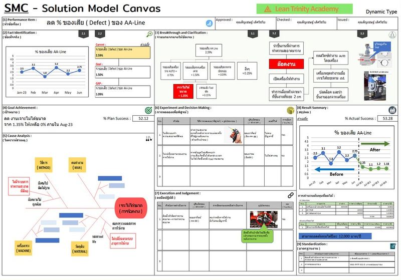 [Lean Solution Tale | สัญเชษฐ์ เลิศวิชโย] ตัวอย่างหนึ่งของการแก้ปัญหา ...