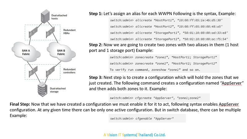 [IT storage solution] Brocade SAN Switch Zoning Best Practice : การจัดการ Brocade SAN Switch ...