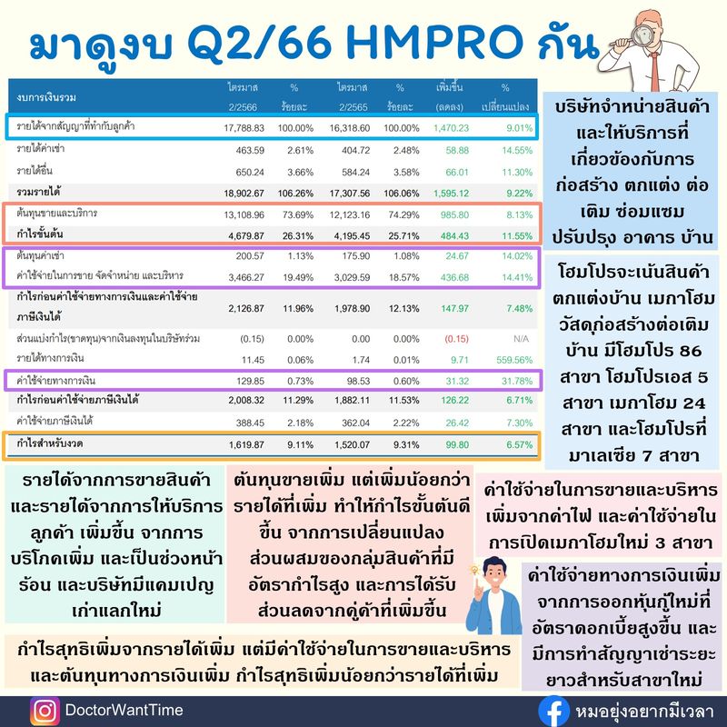 [DoctorWantTime] มาดูงบ Q2/66 ของ HMPRO กัน บริษัทจำหน่ายสินค้าและให้บริการที่เกี่ยวข้องกับการ ...