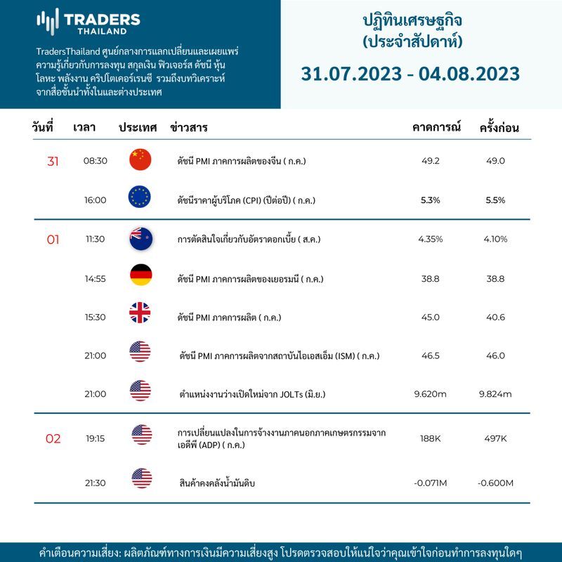 [Traders Thailand] ปฏิทินเศรษฐกิจ วันที่ 31/07/2023 - 04/08/2023 ติดตามข่าวสารและการเคลื่อนไหว ...