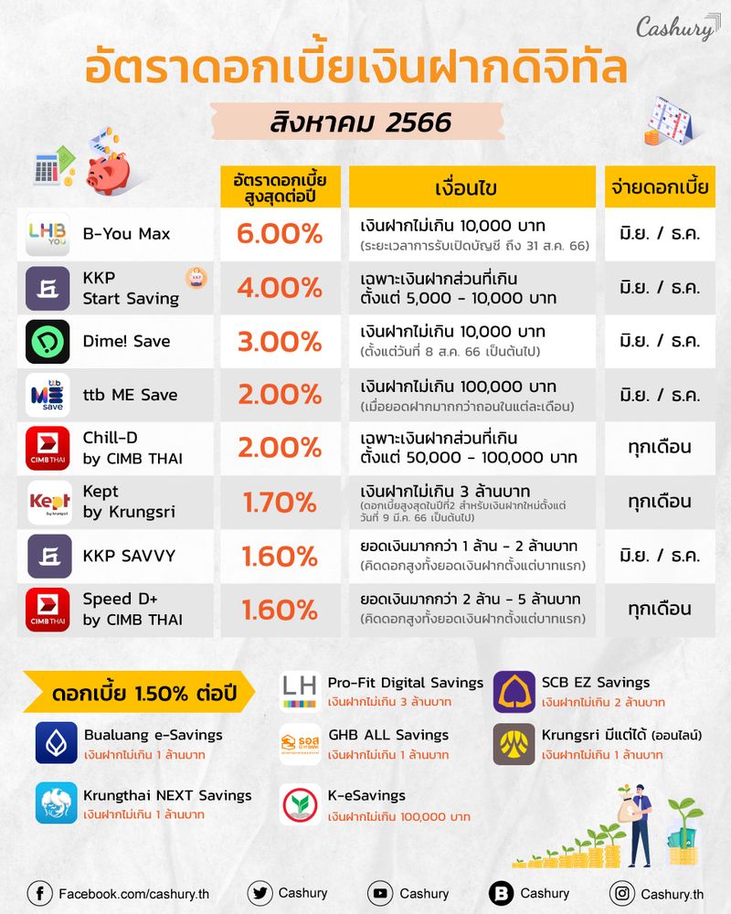 [Cashury] อัตราดอกเบี้ย “บัญชีเงินฝากดิจิทัล” เดือน สิงหาคม 2566