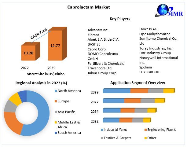 [kalpesh rajput] Caprolactam Market Industry, Size, Share, Upcoming ...