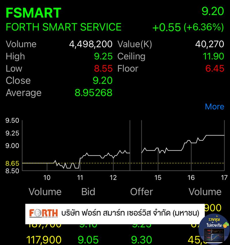 [รวยหุ้นไปด้วยกัน] รวยหุ้นไปด้วยกันวันนี้ขอนำเสนอหุ้น FSMART บริษัท ฟอร ...