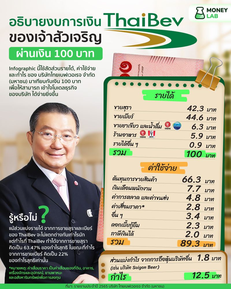 [MONEY LAB] อธิบายงบการเงิน ThaiBev ของเจ้าสัวเจริญ ผ่านเงิน 100 บาท