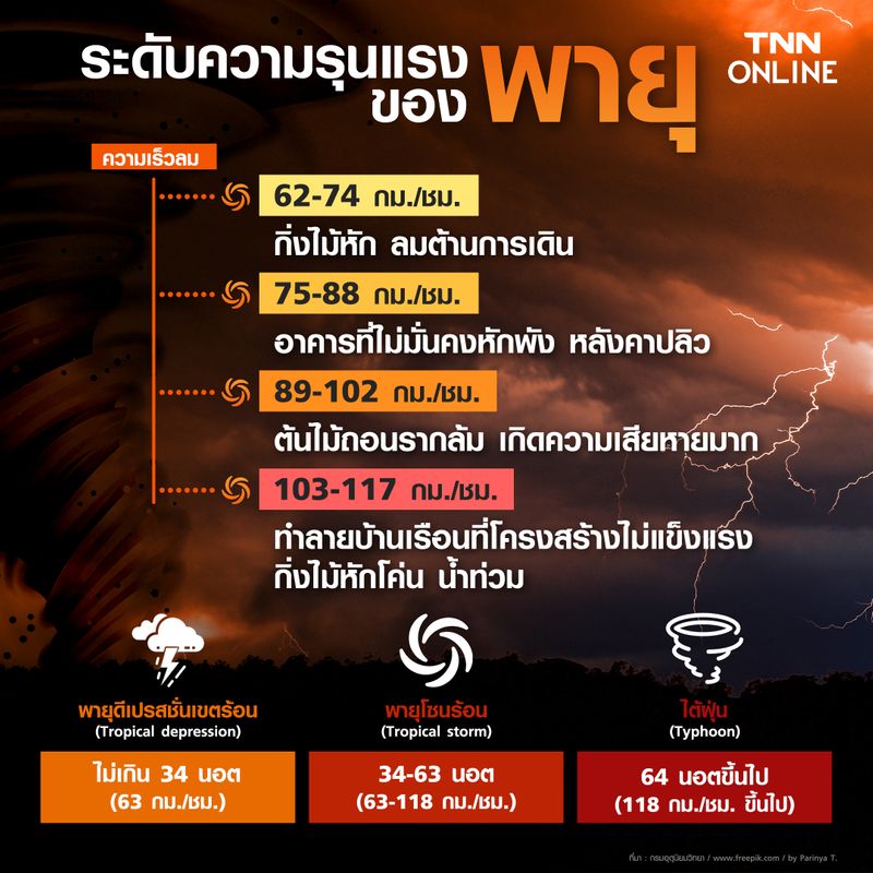 [TNN ONLINE] ระดับความรุนแรงของพายุ ส่งผลกระทบอย่างไรบ้าง? อ่านเพิ่มเติม https://www.tnnthailand ...