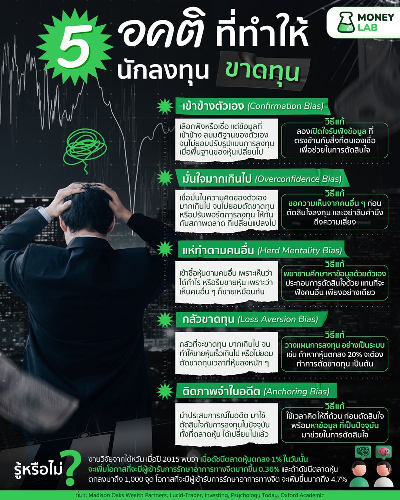 [MONEY LAB] 5 อคติ ที่ทำให้นักลงทุน ขาดทุน
