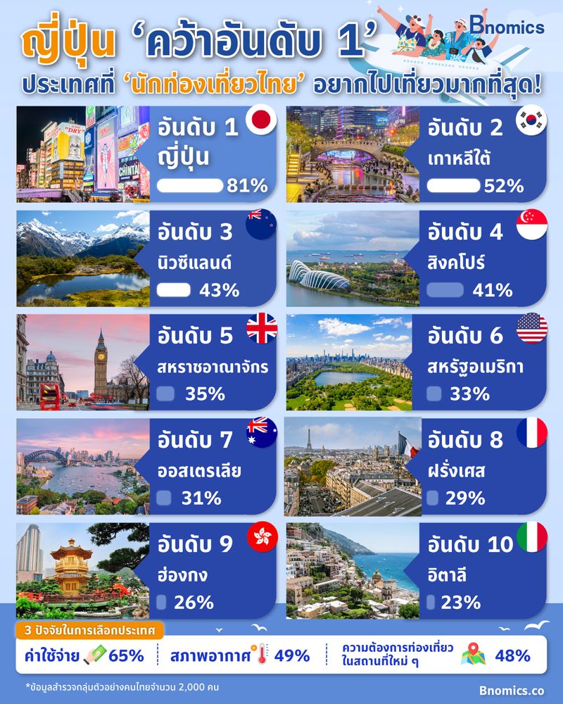 [Bnomics] ญี่ปุ่น ‘คว้าอันดับ 1’ ประเทศที่ ‘นักท่องเที่ยวไทย’ อยากไปเที่ยวมากที่สุด ⭐ Visa เผย ...