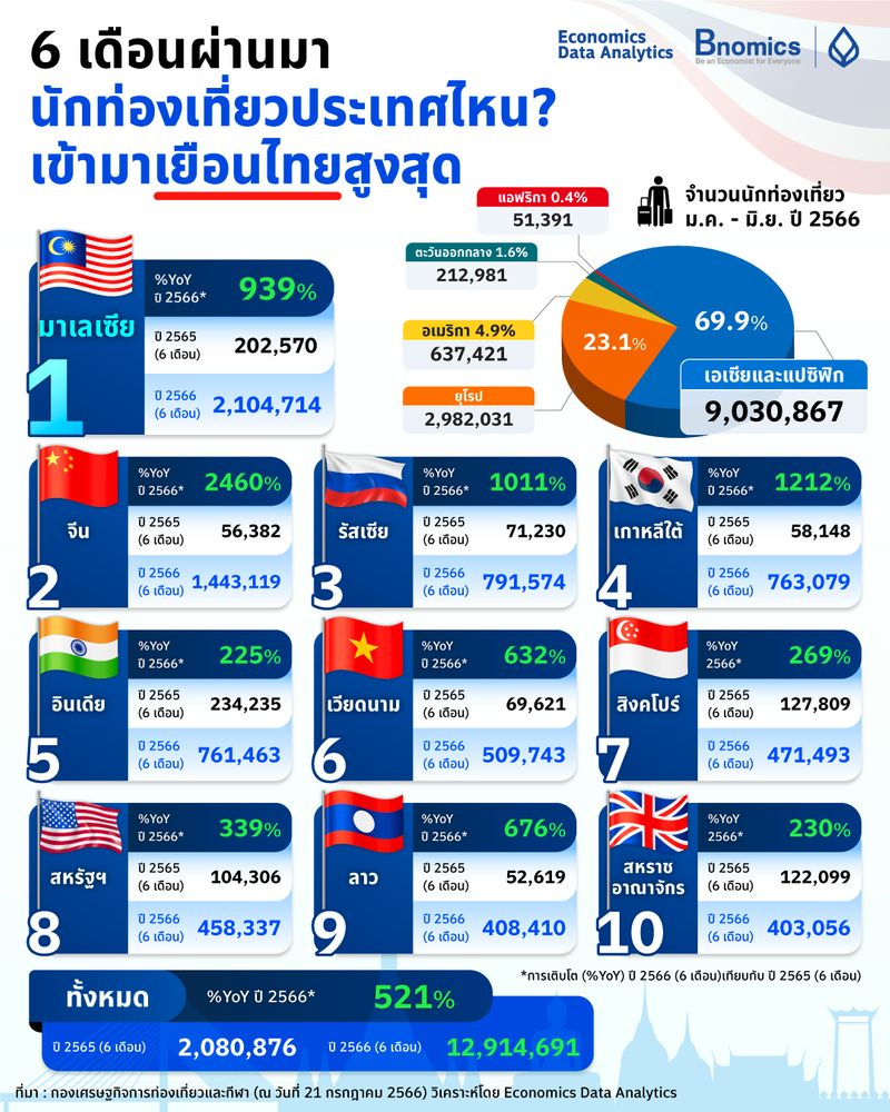 [Bnomics] 6 เดือนผ่านมา นักท่องเที่ยวต่างชาติประเทศไหนเข้ามาเยือนไทยมากสุด เมื่อต้นปีที่ผ่านมา ...