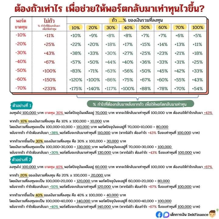 [เด็กการเงิน DekFinance] ต้องถัวเท่าไร เพื่อช่วยให้พอร์ตกลับมาเท่าทุนไวขึ้น? ในช่วงที่ผ่านมาที่ ...