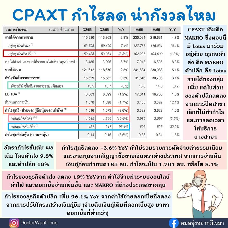 [DoctorWantTime] CPAXT กำไร Q2/66 ลดลง 3.3% YoY น่ากังวลไหม CPAXT หรือ บริษัท ซีพี แอ็กซ์ตร้า ...