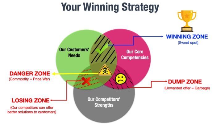 [สารตั้งต้น] Wining Zone Strategy กลยุทธ์การสร้างความแตกต่างให้กับ ...