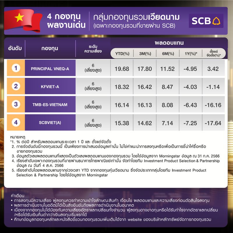 [SCB Thailand] TOP4 กองทุนรวมเวียดนามกองไหนที่ผลงานโดดเด่นบ้าง (เฉพาะกองทุนรวมที่ขายผ่าน SCB ...