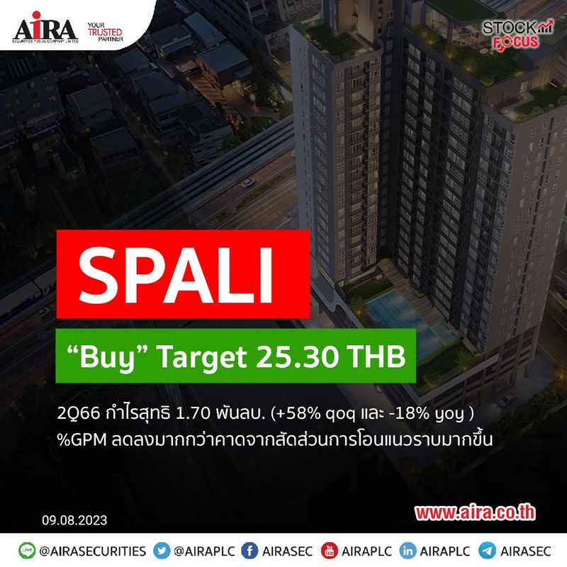 [AIRA SECURITIES] 2Q66 กำไรสุทธิ 1.70 พันลบ. %GPM ลดลงมากกว่าคาดจากสัดส่วนการโอนแนวราบมากขึ้น ...