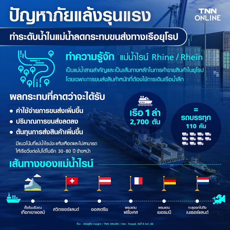 [TNN ONLINE] ปัญหาภัยแล้งรุนแรง ทำระดับน้ำในแม่น้ำลดลงกระทบขนส่งทางเรือยุโรป มีแนวโน้มที่แม่น้ำไ ...