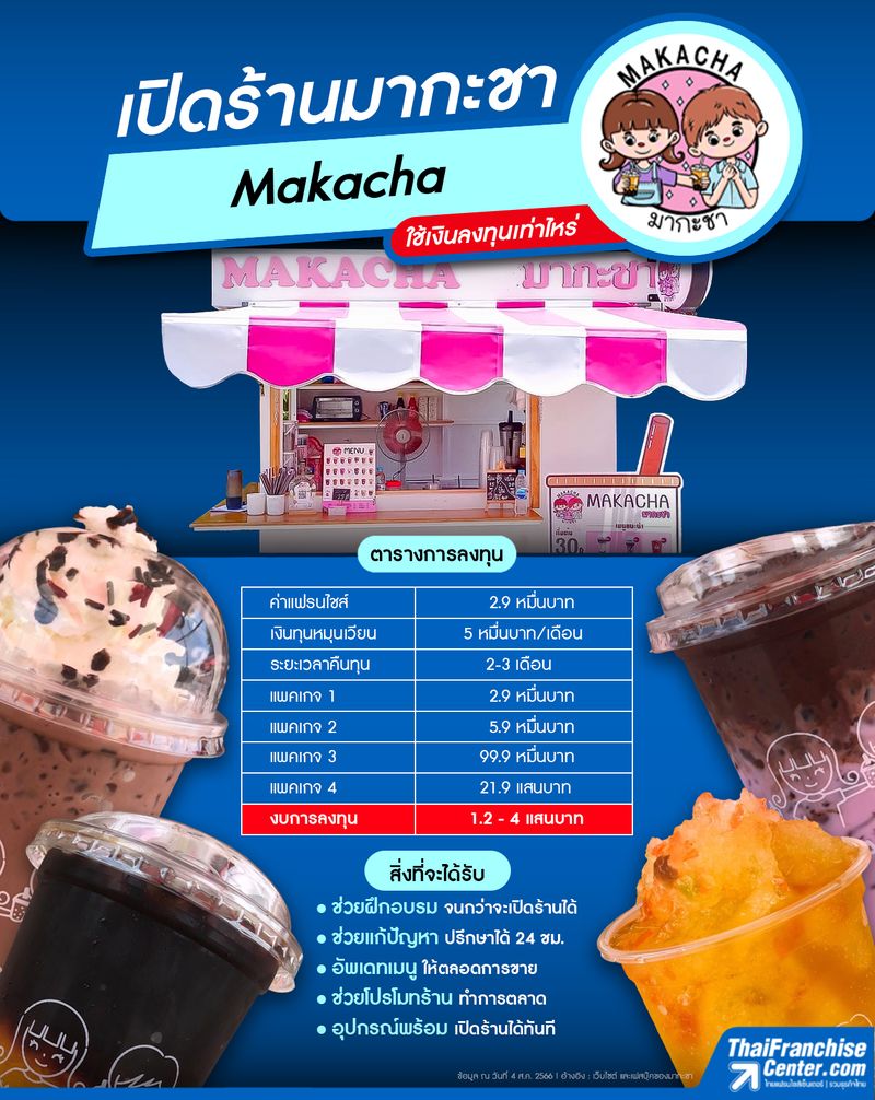 [ThaiFranchiseCenter] เปิดร้านมากะชา MAKACHA ใช้เงินลงทุนเท่าใหร่ ...