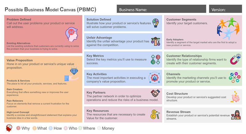[สารตั้งต้น] แผนภาพโมเดลธุรกิจที่เป็นไปได้ (Possible Business Model ...