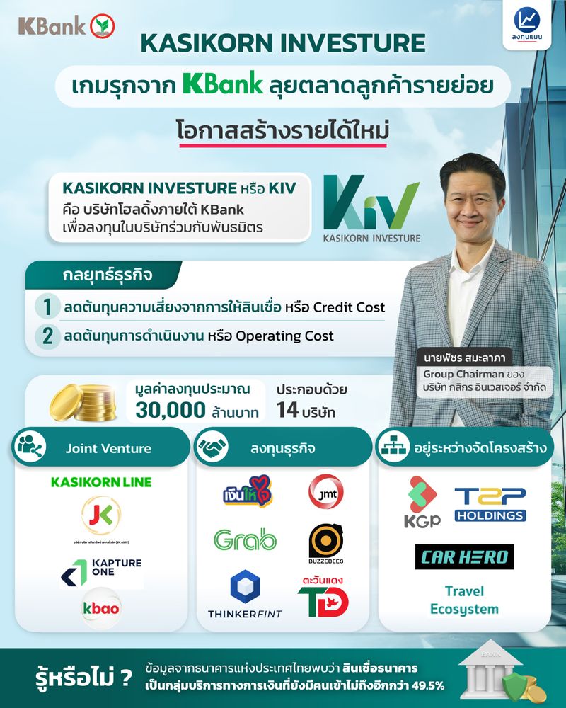 [ลงทุนแมน] KASIKORN INVESTURE เกมรุกจาก KBank ลุยตลาดลูกค้ารายย่อย โอกาสสร้างรายได้ใหม่ KIV x ...