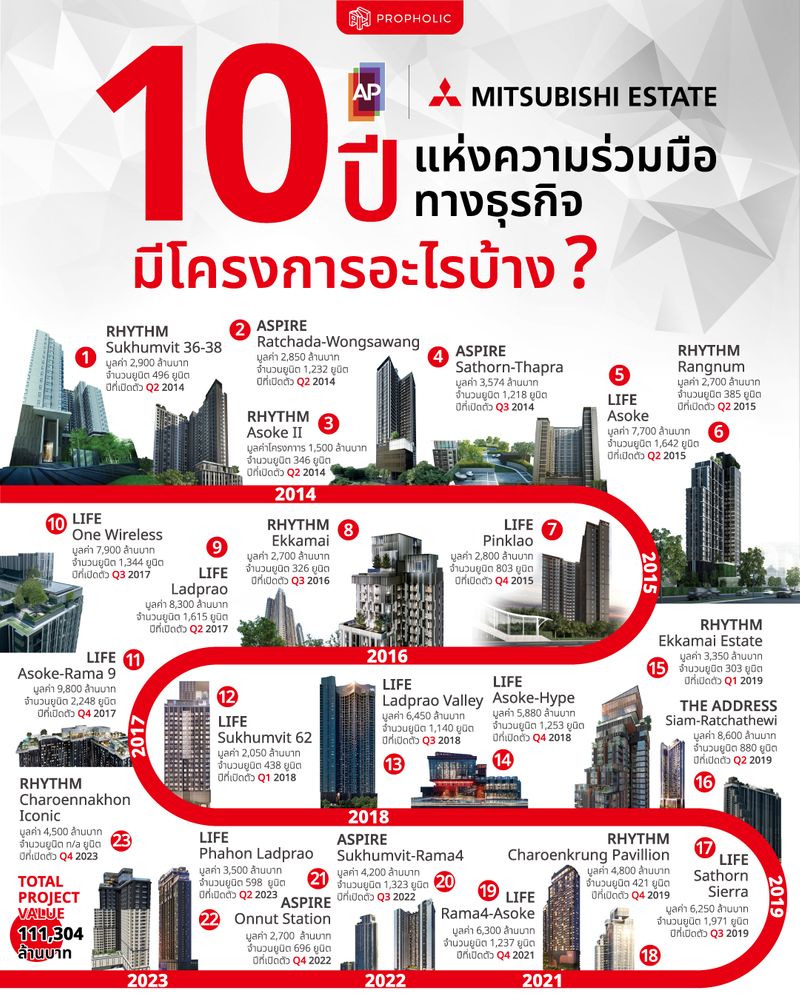 [Propholic] 10 ปีแห่งความร่วมมือทางธุรกิจ AP Thailand & Mitsubishi Estate มีโครงการอะไรบ้าง ...