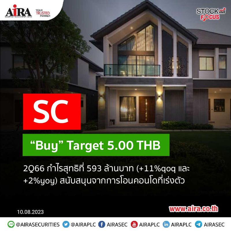 [AIRA SECURITIES] SC : 2Q66 กำไรสุทธิที่ 593 ล้านบาท สนับสนุนจากการโอนคอนโดที่เร่งตัว ...คำดกำไร ...