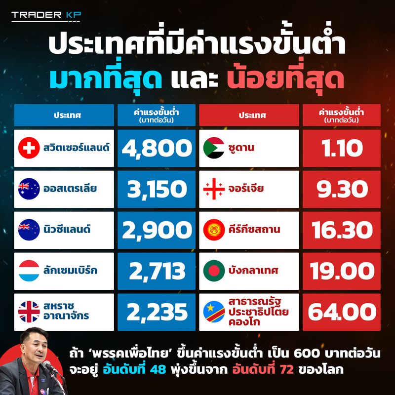 [ทันโลกกับ Trader KP] 💸 อัปเดตค่าแรงขั้นต่ำมากที่สุด 5 อันดับแรก และน้อยที่สุด 5 อันดับแรกของโลก ...