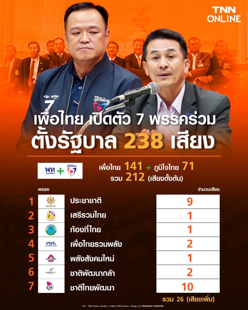[TNN ONLINE] เปิดรายละเอียด พรรคเพื่อไทย-ชาติไทยพัฒนา จับมือจัดตั้งรัฐบาล คลี่คลายปัญหาประเทศ ...