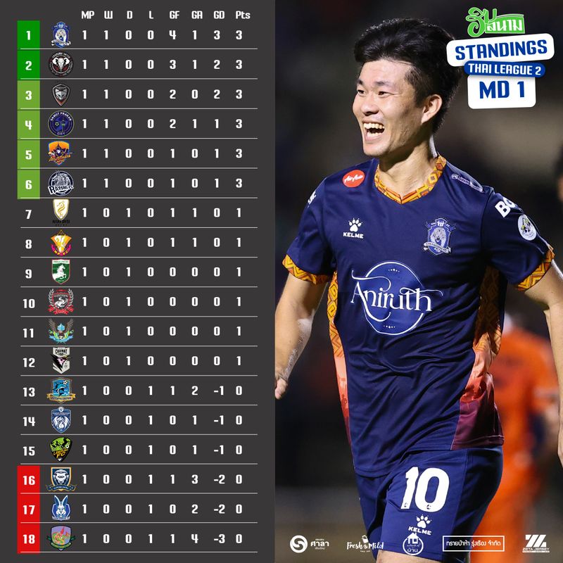 [Himsanam : ฮิมสนาม] 2 ทีมจาก เชียงใหม่ รั้งหัวตาราง สัปดาห์เเรกไทยลีก 2 🟦⚽ . 🥁 ผลการเเข่งขัน ...