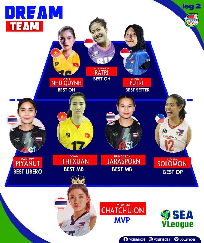 [Himsanam : ฮิมสนาม] รางวัลส่วนบุคคล ซีวีลีก สนาม 2 MVP: Chatchu-on Moksri 🇹🇭👑 ️Best Setter ...