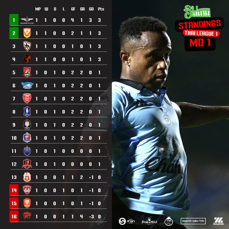 [Himsanam : ฮิมสนาม] บทสรุปไทยลีก MD1 🥁 นัดเเรกไทยลีก ไม่น่าเชื่อมีเพียง พีทีประจวบ เพียงทีม ...