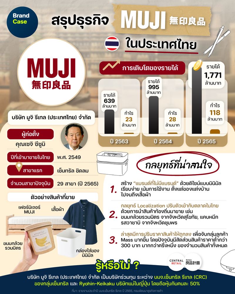 [BrandCase] สรุปธุรกิจ MUJI ในประเทศไทย