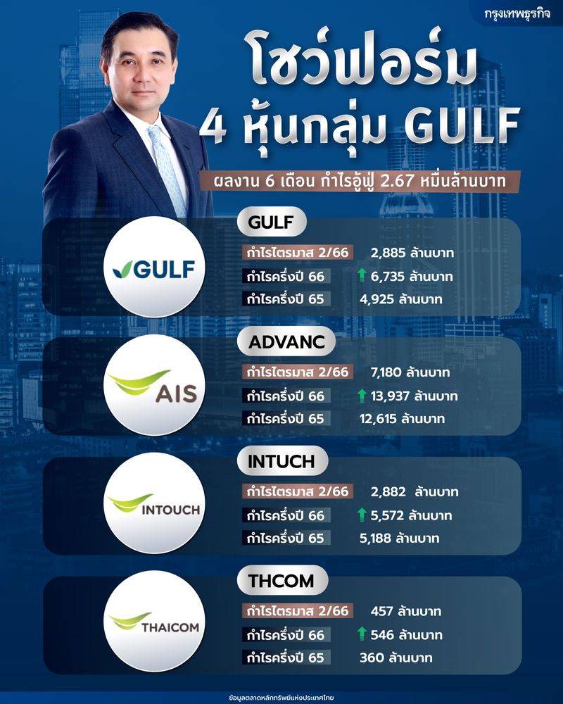 [กรุงเทพธุรกิจ] โชว์ฟอร์ม 4 หุ้นกลุ่ม GULF ผลงาน 6 เดือน กำไรอู้ฟู่ 2.67 หมื่นล้านบาท โชว์ฟอร์ม ...