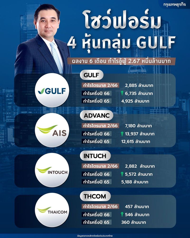 [กรุงเทพธุรกิจ] โชว์ฟอร์ม 4 หุ้นกลุ่ม GULF ผลงาน 6 เดือน กำไรอู้ฟู่ 2.67 หมื่นล้านบาท โชว์ฟอร์ม ...