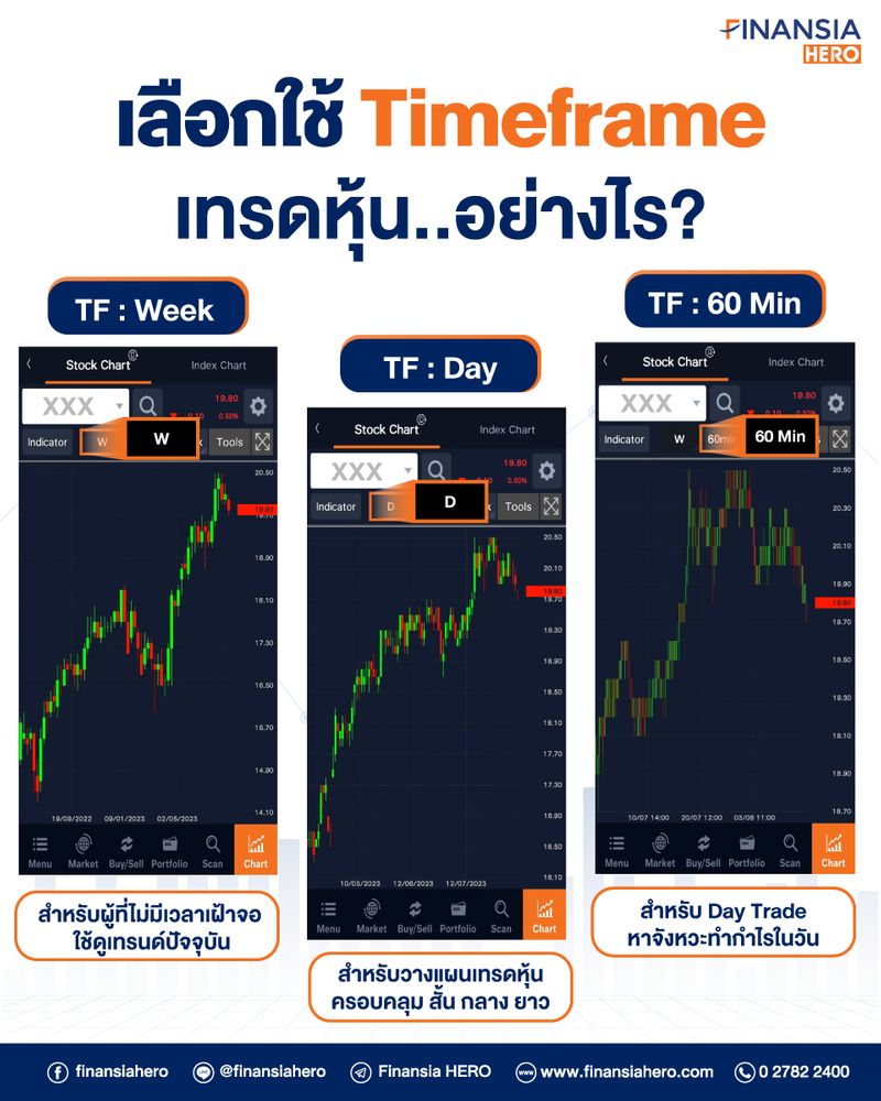 [Finansia HERO] 🙋‍♂️ มาตอบคำถามที่เจอบ่อยว่า “Timeframe แต่ละแบบ เหมาะกับใคร แล้วใช้ตอนไหน ...