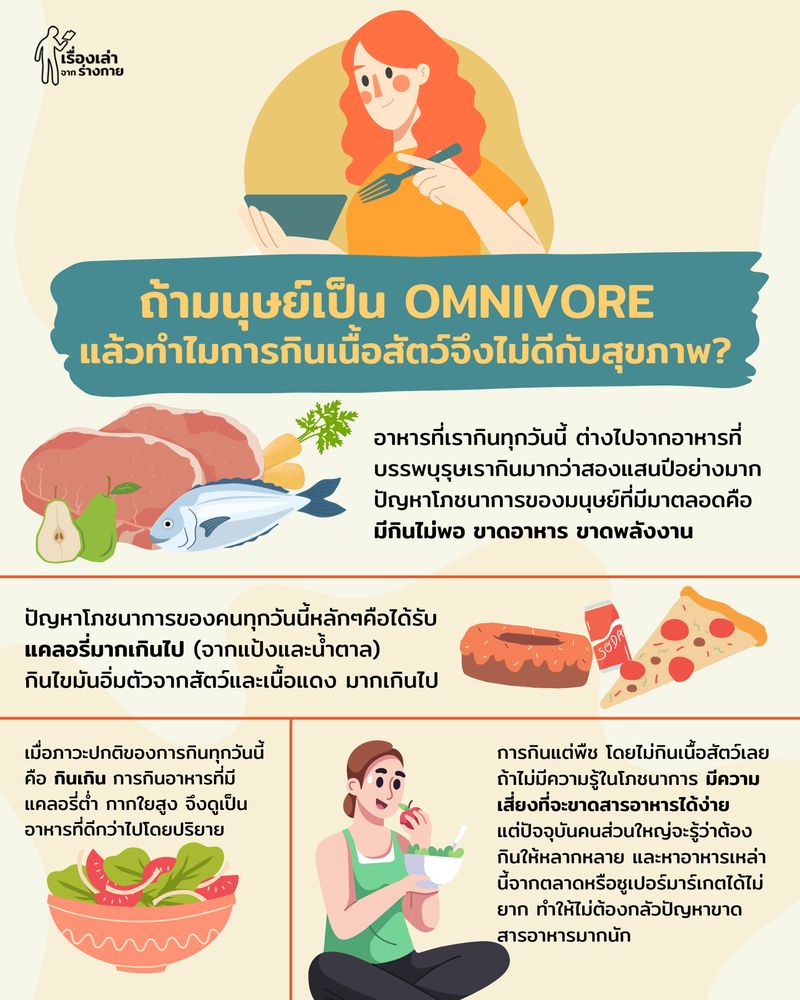 [เรื่องเล่าจากร่างกาย] ถ้ามนุษย์เป็น omnivore แล้วทำไมการกินเนื้อสัตว์จึงไม่ดีกับสุขภาพ ? เคย ...