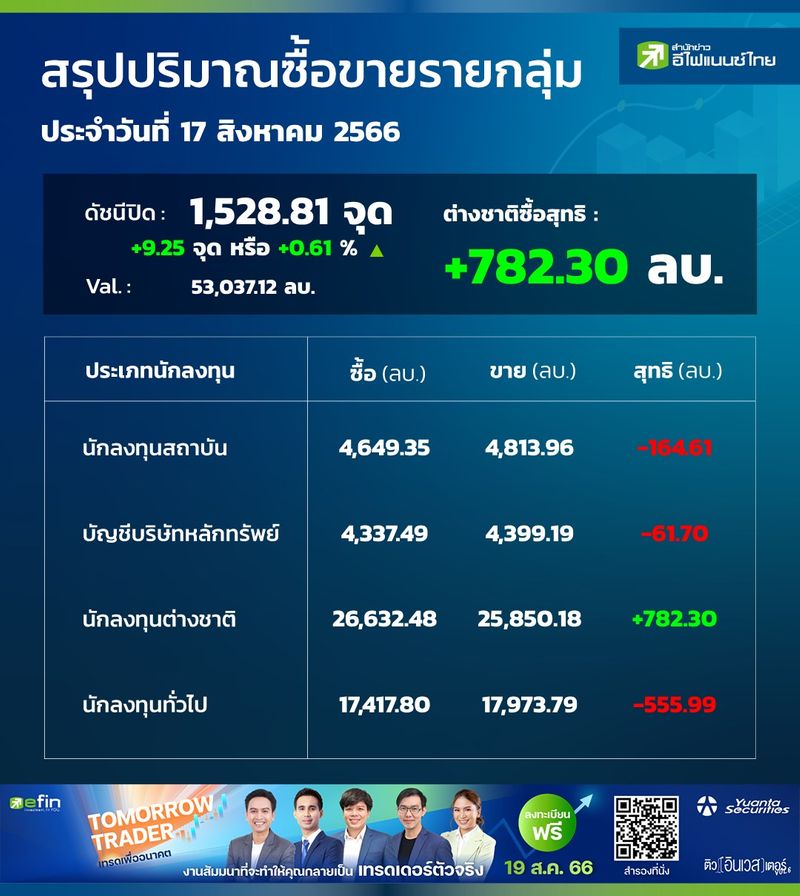 [efinanceThai - สำนักข่าวหุ้น และการลงทุน] สรุปปริมาณการซื้อขายรายกลุ่ม 17 สิงหาคม 2566 สรุป ...