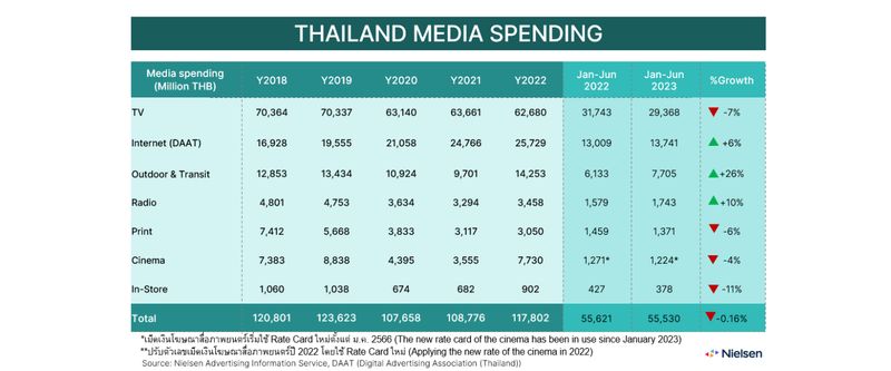 [Hybrid-Investor] - ยอด Media Spending ในไทย มีเพียงการใช้จ่าย 2 ช่อง ...