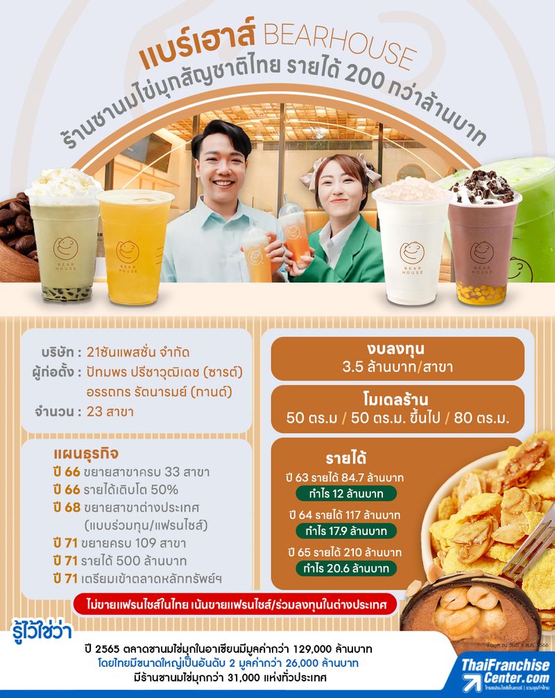 [ThaiFranchiseCenter] แบร์เฮาส์ BEARHOUSE ร้านชานมไข่มุกสัญชาติไทย รายได้ 200 กว่าล้านบาท บริษัท ...