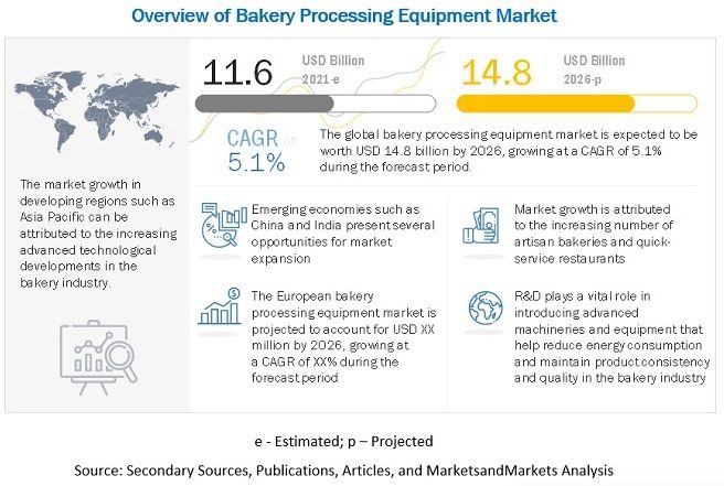 [Food and Beverages] Bakery Processing Equipment Market: Key Players ...