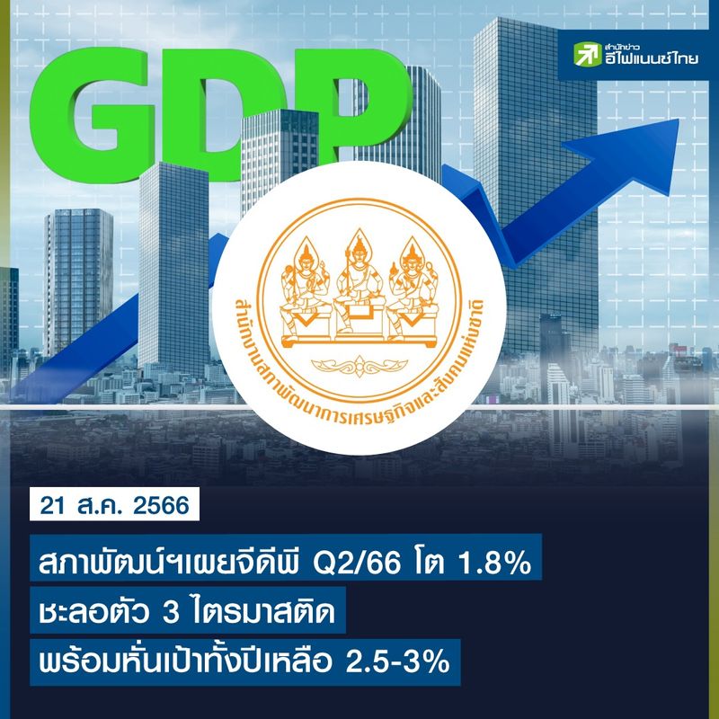 [efinanceThai - สำนักข่าวหุ้น และการลงทุน] สภาพัฒน์ฯเผยจีดีพี Q2/66 โต 1.8% ชะลอตัว 3 ไตรมาสติด ...