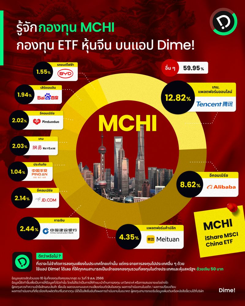 [Dime!] รู้จักกองทุน MCHI กองทุน ETF หุ้นจีน บนแอป Dime! 🇨🇳 นอกจากประเทศจีนแล้ว ถ้าสนใจลงทุนใน ...