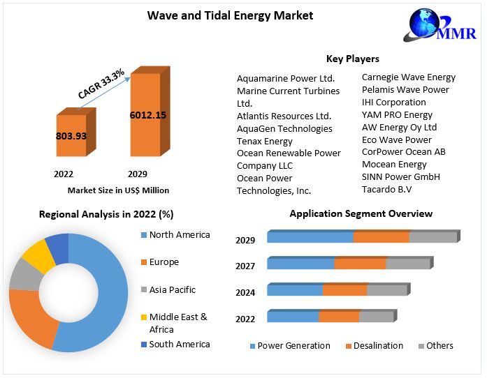 [kalpesh rajput] Wave and Tidal Energy Market Growth Key, Share and ...