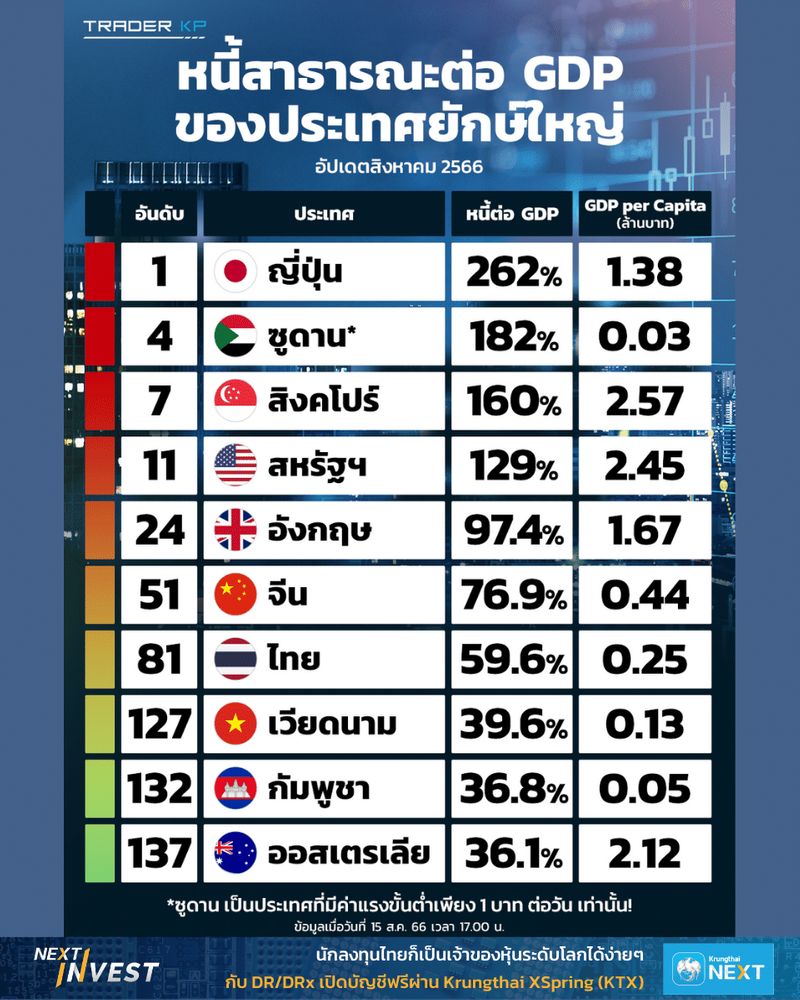 [ทันโลกกับ Trader KP] 💸 อัปเดตหนี้สาธารณะต่อ GDP ของประเทศยักษ์ใหญ่ ? อัปเดตหนี้สาธารณะต่อ GDP ...