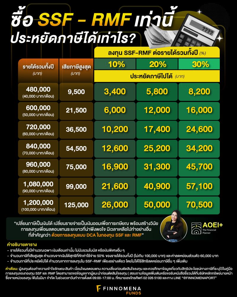 [Finnomena] ซื้อ SSF-RMF เท่านี้ ประหยัดภาษีได้เท่าไร? 💰 สำหรับการวางแผนภาษีปี 2566 นี้ หลายคนคง ...