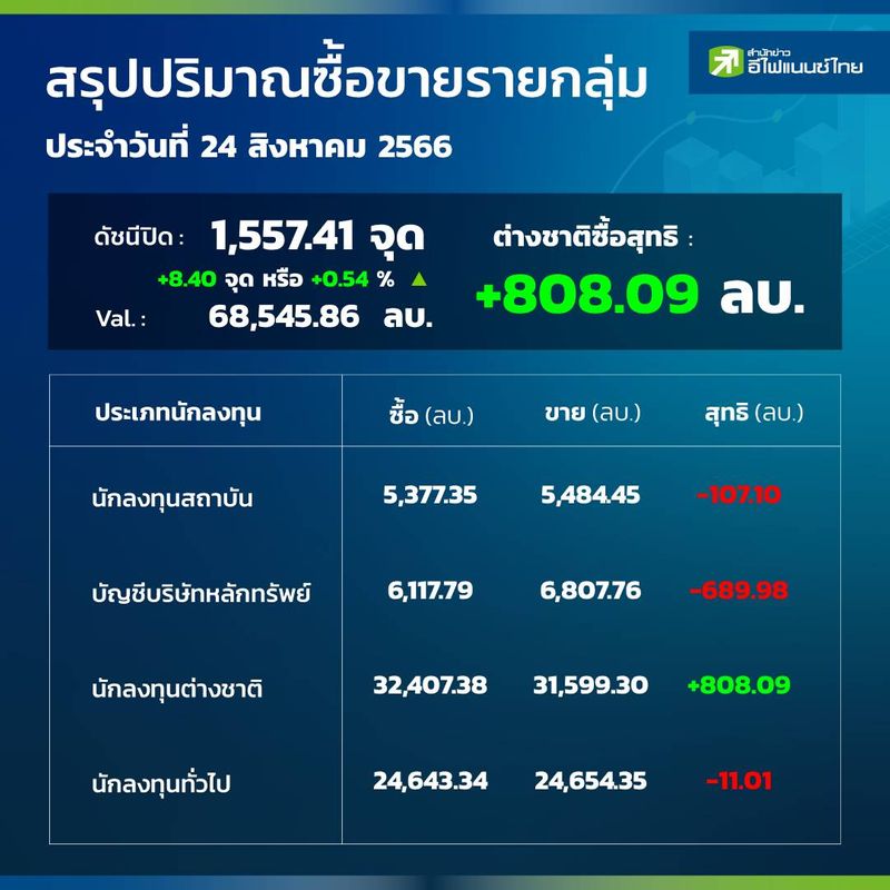 [efinanceThai - สำนักข่าวหุ้น และการลงทุน] สรุปปริมาณการซื้อขายรายกลุ่ม ต่างชาติซื้อสุทธิ 808.09 ...