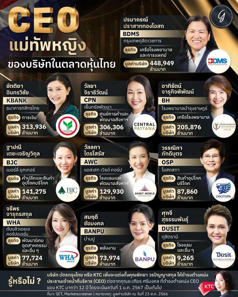 [ลงทุนแมน] CEO หญิง ที่คุมบริษัทใหญ่ ในตลาดหุ้นไทย - ในนี้จะยังขาดอีก 2 ท่านที่เป็น CEO 2 บริษัท ...