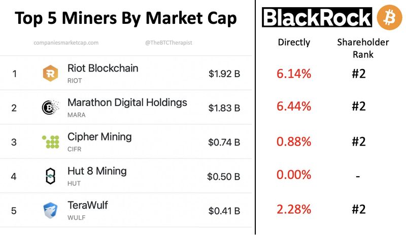 [Insight On-Chain : ส่องข้อมูลออนเชน] 🪨 BlackRock ถือหุ้นใหญ่บริษัท ...