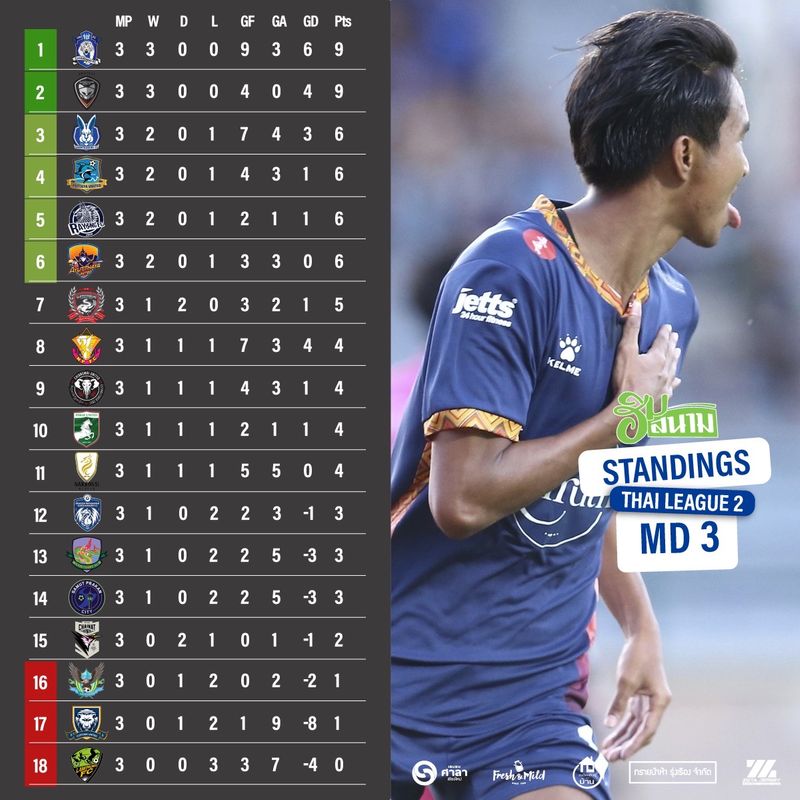 [Himsanam : ฮิมสนาม] เสือ🐯กับแมว😺 เก็บ 9 แต้มเต็ม 📌 สรุปผลการแข่งขัน ไทยลีก 2 สัปดาห์ที่ 3 วัน ...