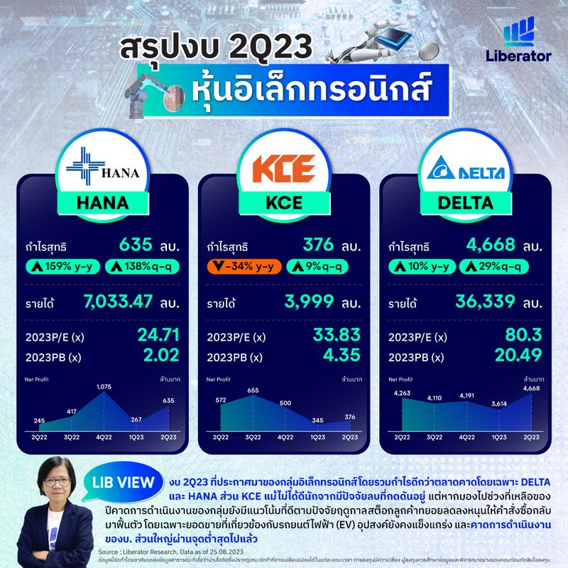 [Liberator ] 🔋สรุปงบ 2Q23 หุ้นอิเล็กทรอนิกส์ HANA กำไรสุทธิ 2Q23 =635 ลบ. KCE กำไรสุทธิ 2Q23 ...