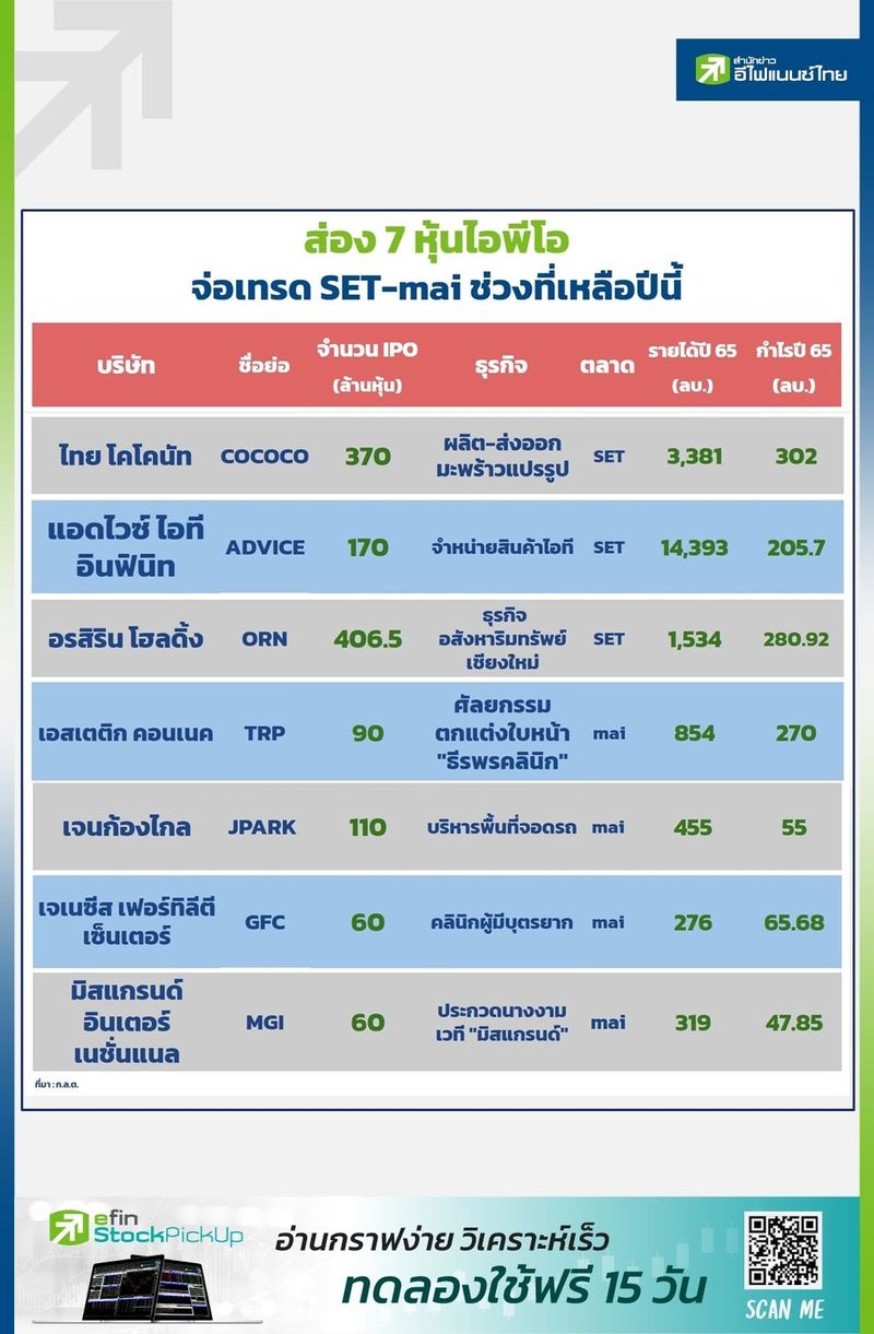[efinanceThai - สำนักข่าวหุ้น และการลงทุน] ส่อง 7 หุ้นไอพีโอ พร้อมเข้าเทรด SET-mai ช่วงที่เหลือ ...
