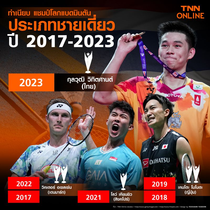 [TNN ONLINE] เปิดทำเนียบ แชมป์โลกแบดมินตัน (ประเภทชายเดี่ยว) ปี 2017-2023 อ่านต่อได้ที่ https ...